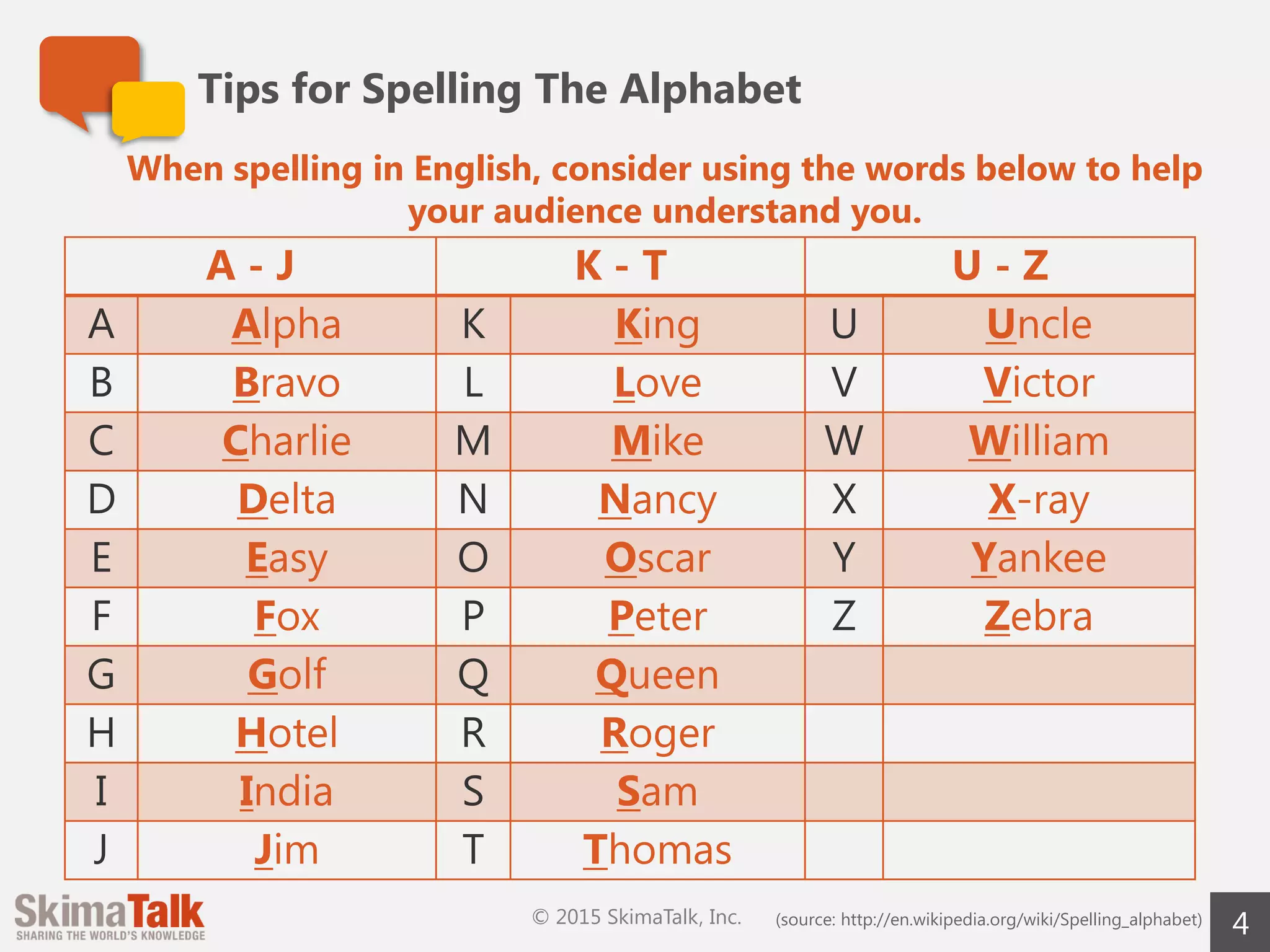 Beginner pronunciation alphabet - Lesson 5 | PDF