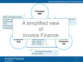 Beginners guide to invoice finance | PPT