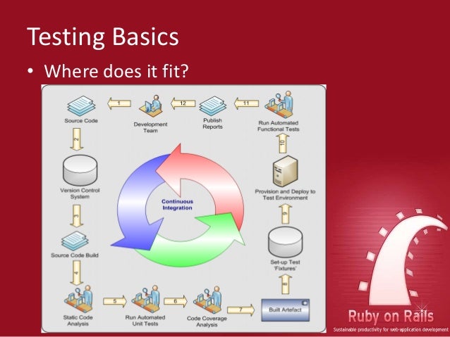 Beginners Overview Of Automated Testing With Rspec