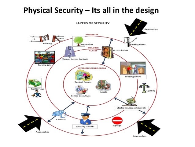 Beginner talk physical security - manasdeep