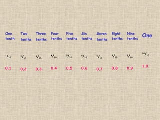 Beginning decimals copy - copy | PPT
