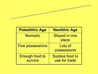 Beginnings Of Civilization | PPT