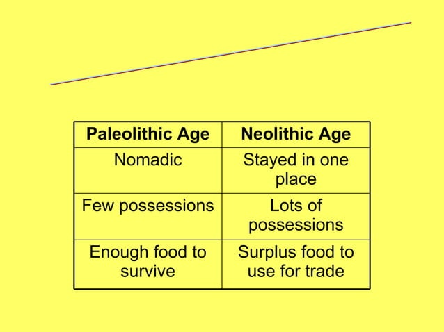 Beginnings Of Civilization | PPT