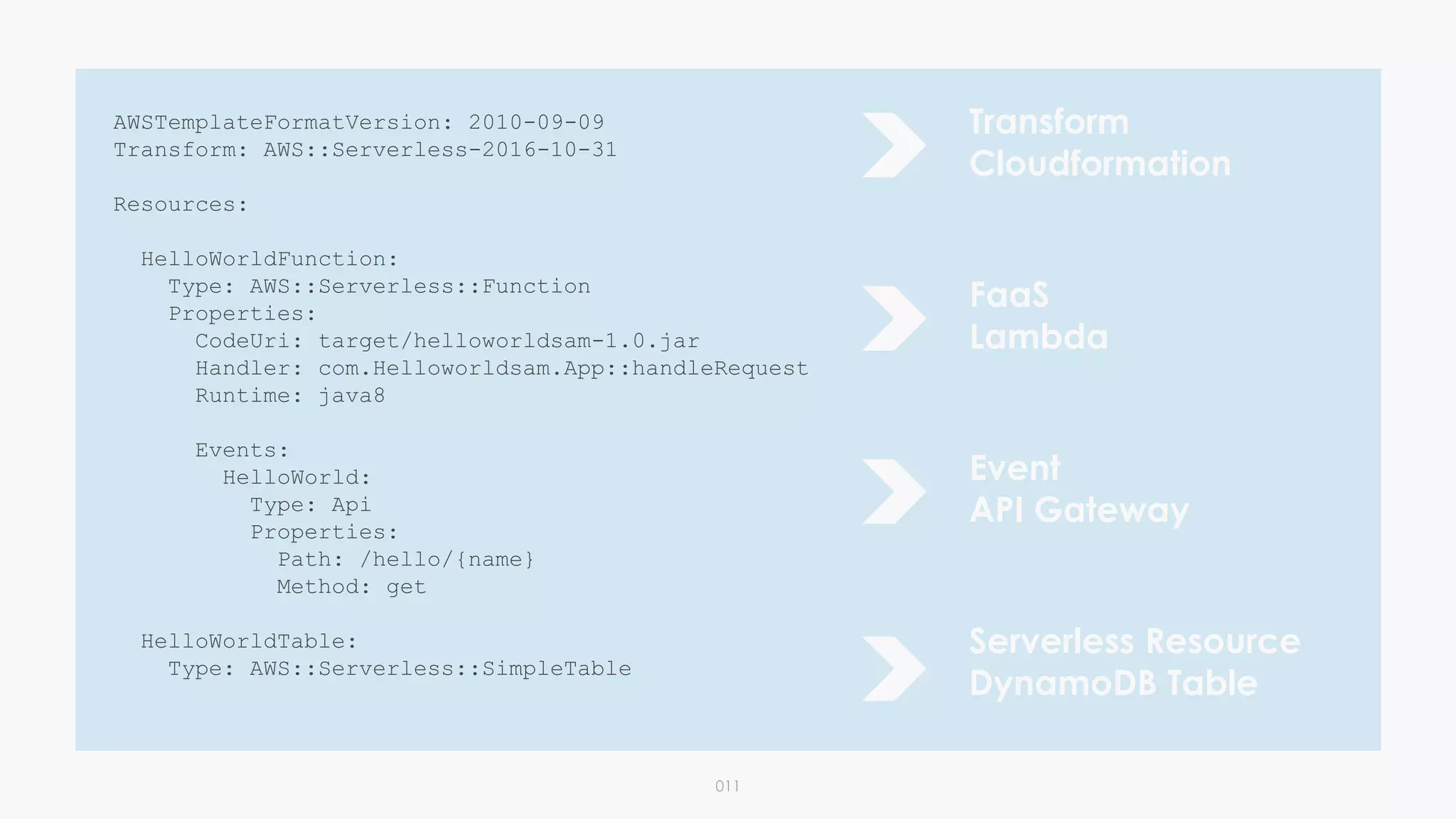 Beginning Serverless Applications With Aws Sam Ppt 