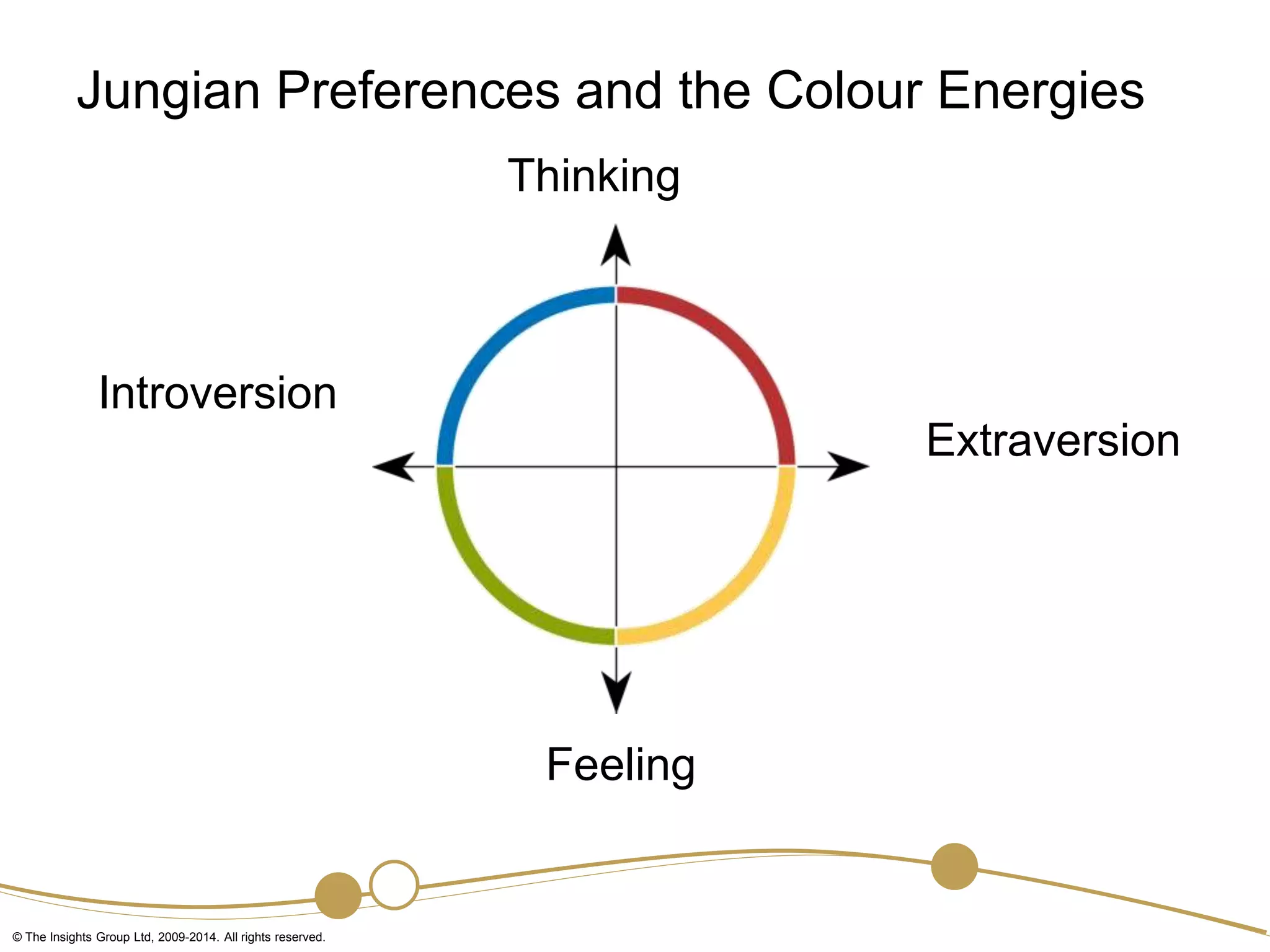Beginning the journey to self awareness with Insights Discovery | PPTX