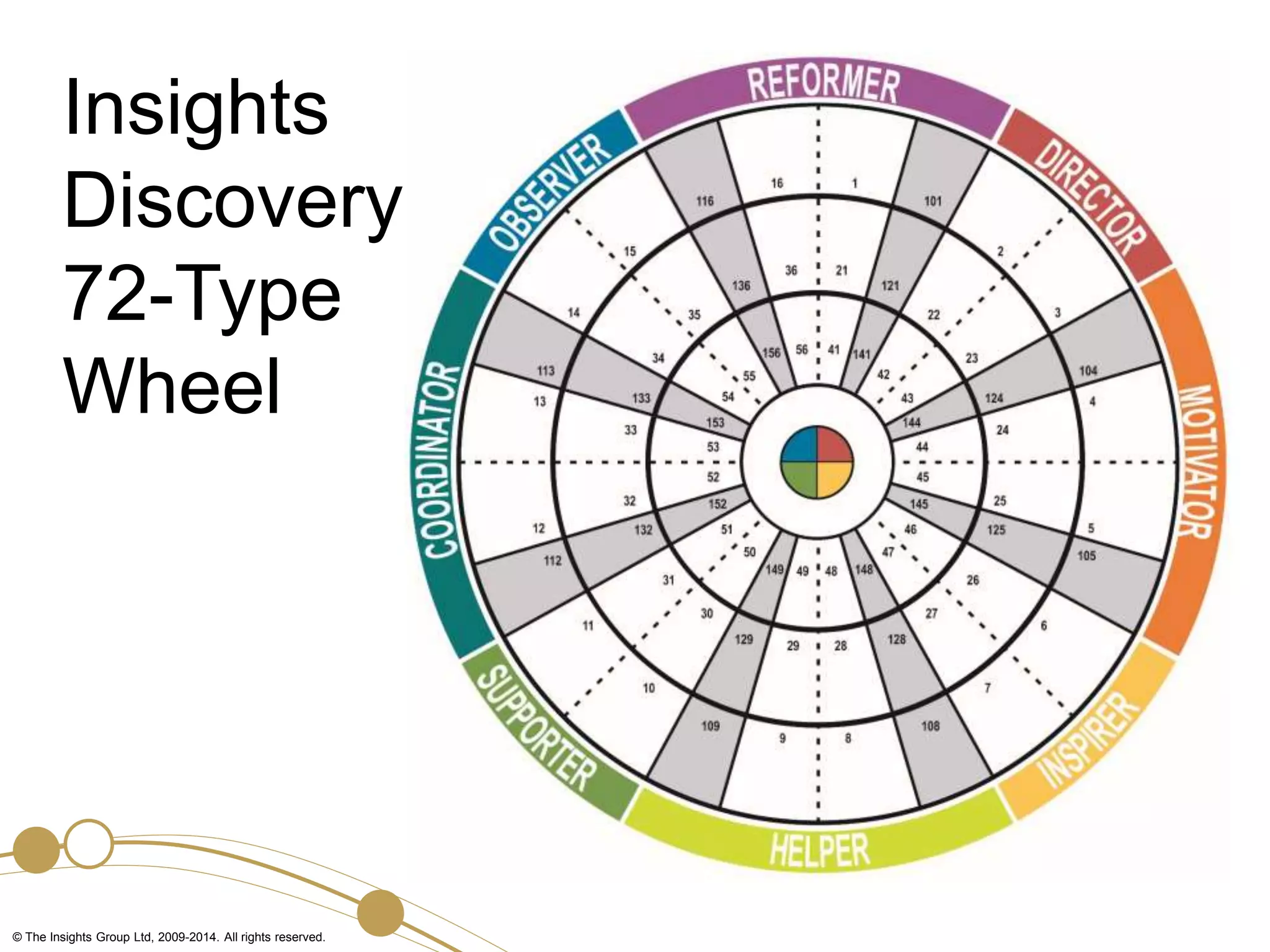 Beginning the journey to self awareness with Insights Discovery | PPTX
