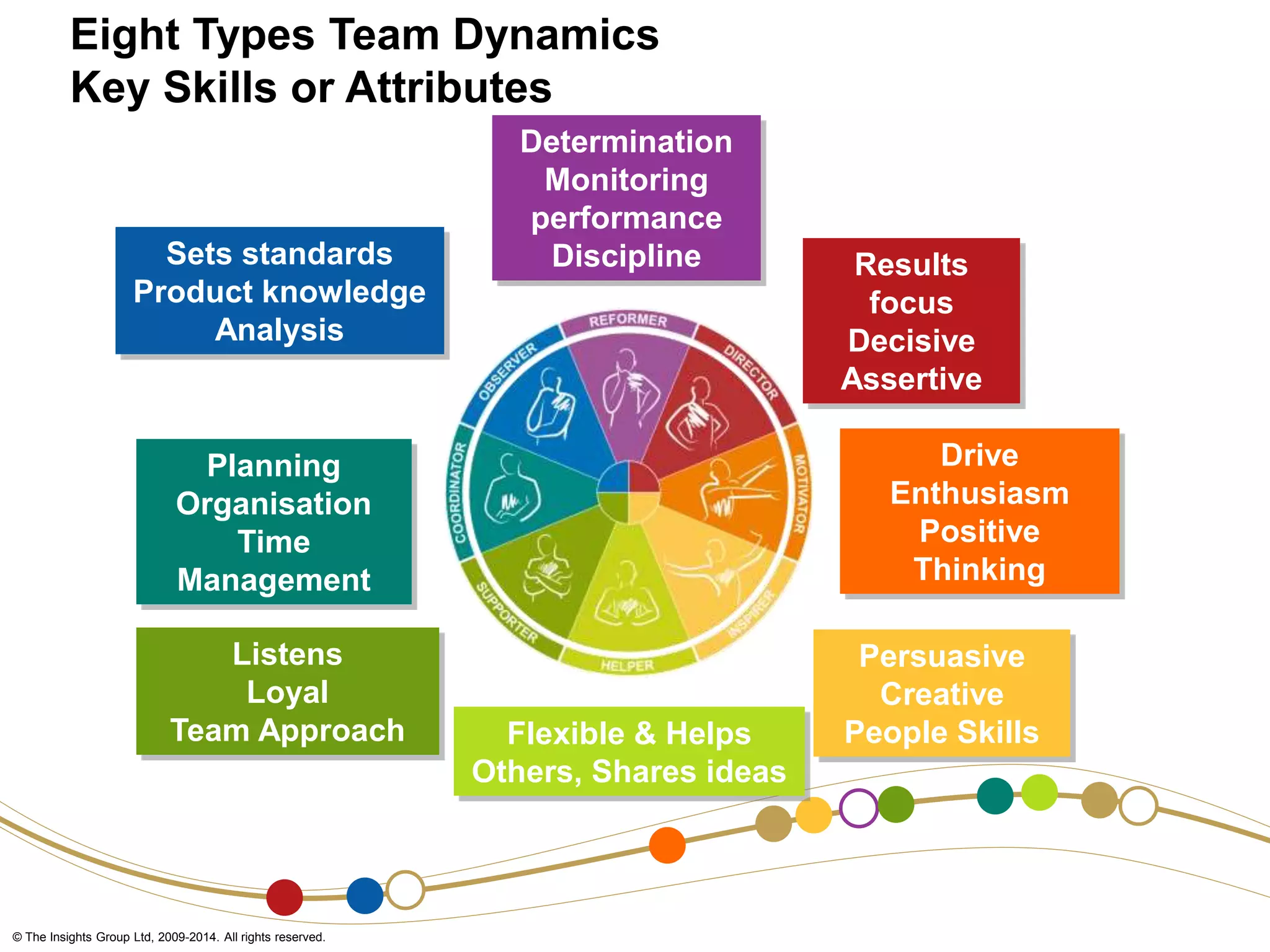 Beginning the journey to self awareness with Insights Discovery | PPTX