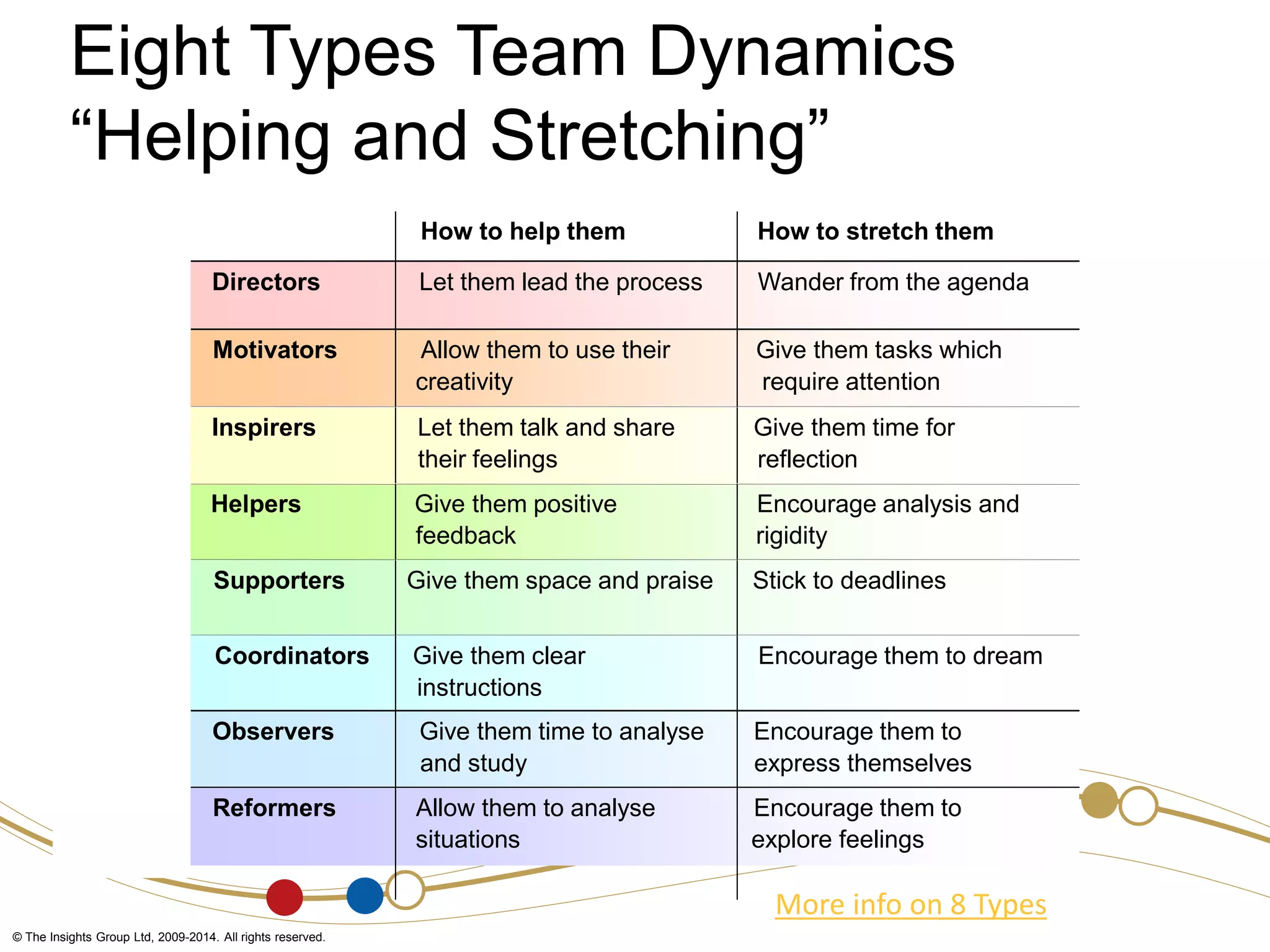 Beginning the journey to self awareness with Insights Discovery | PPTX