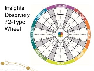 Beginning the journey to self awareness with Insights Discovery | PPTX