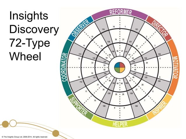 Beginning the journey to self awareness with Insights Discovery | PPTX ...