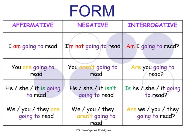 Be going to | PPT