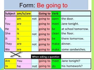 Be going to - GRAMMAR | PPTX