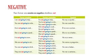Be going to - Presentation | PDF