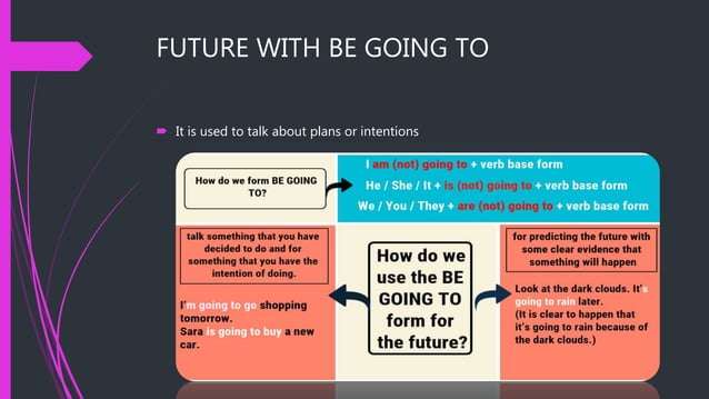 BE GOING TO-UNIT THREE-6TH.pptx