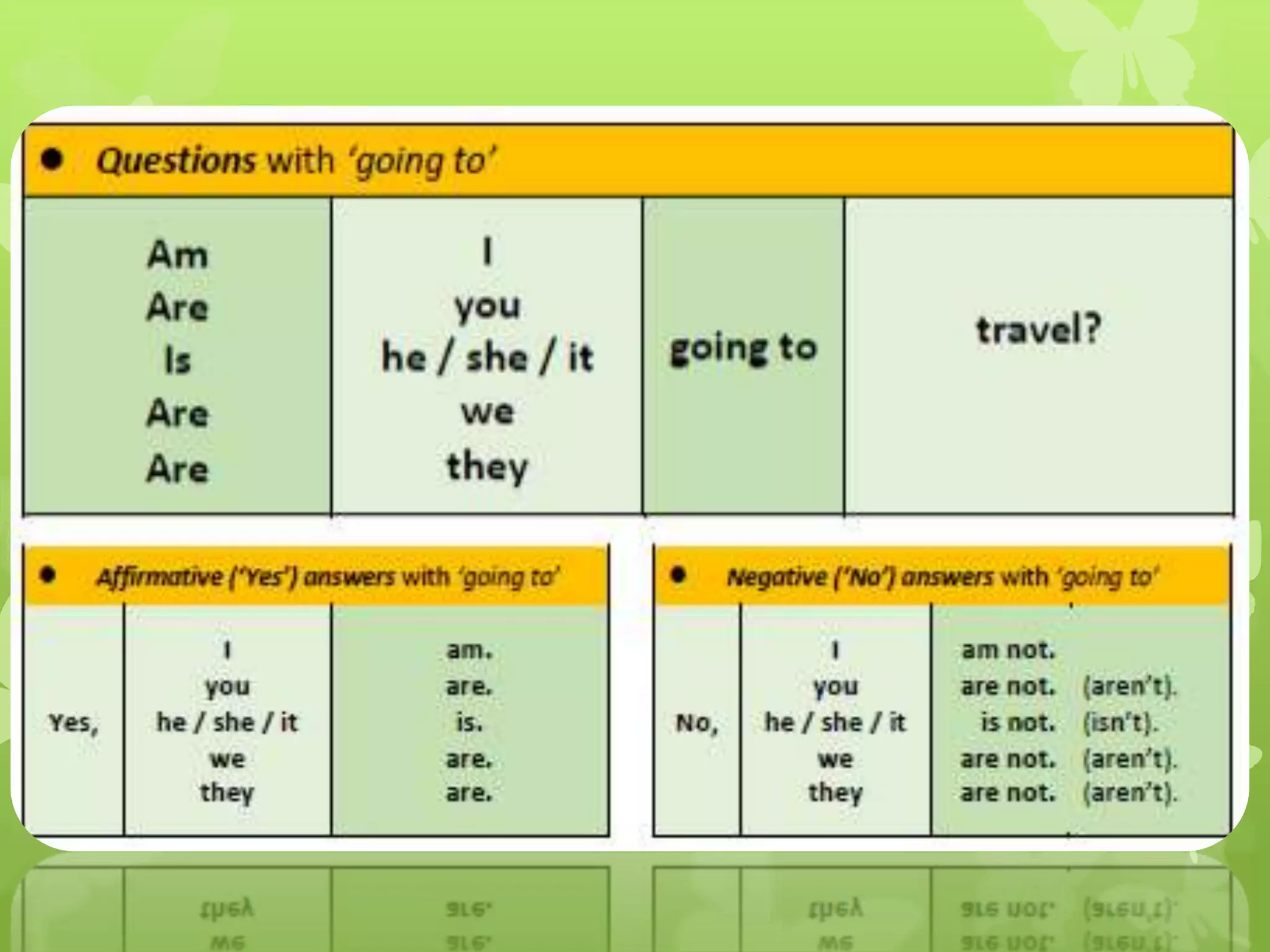 Be going to a1 | PPTX