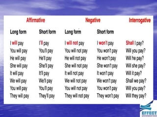 Be going to vs future simple | PPTX