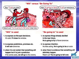 Be going to vs future simple | PPTX