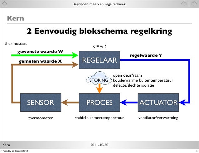 Begrippen meet -en_regelt