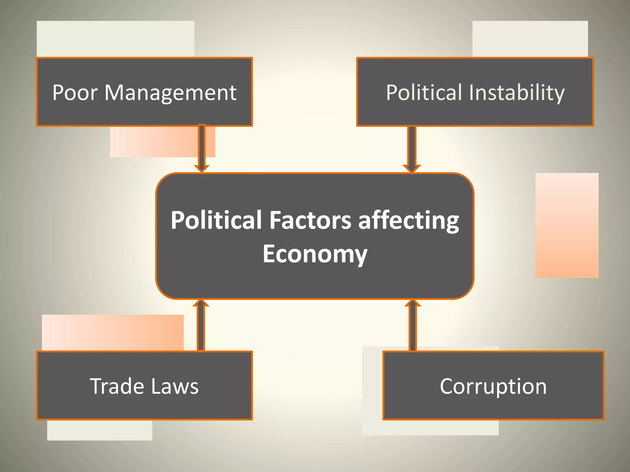 Political environment influences the economic growth of the nation | PPT