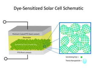The Science Behind Dye-Sensitized Solar Cells | PPT