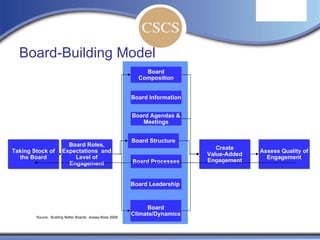 Best Practices in Board Evaluation and Director Evaluation | PPT
