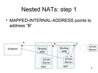 NAT binding with STUN | PPT