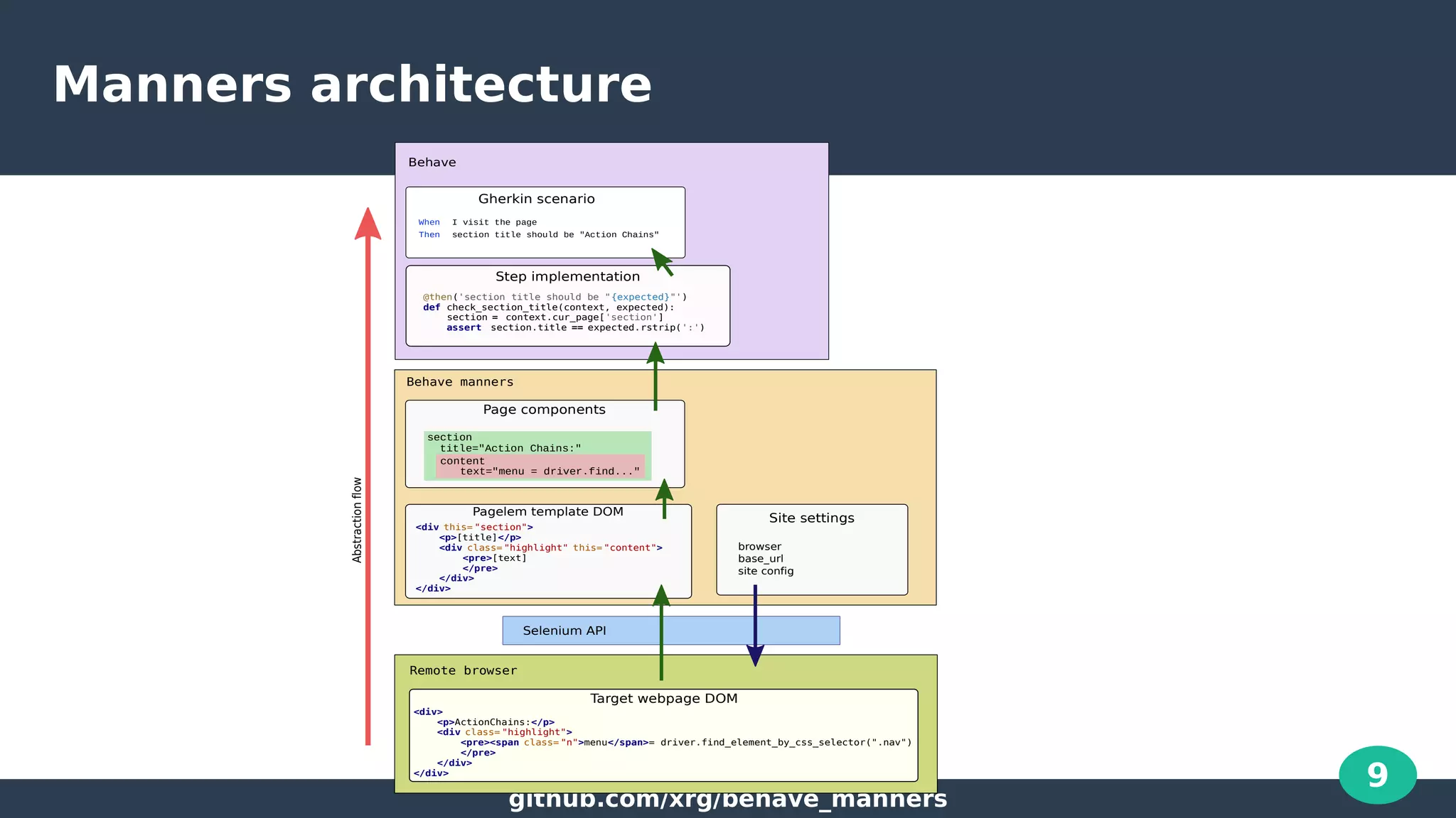 Behave manners for ui testing pycon2019 | PDF | Web Design and HTML ...