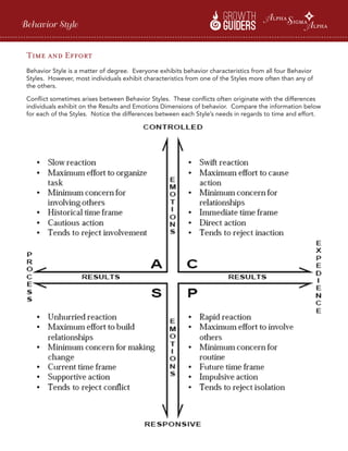Behavior-and-Communication-Styles-Assesment.pdf