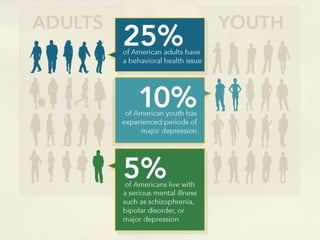 Behavior Health [INFOGRAPHIC] | PPT
