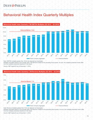 Behavioral Health Industry Insights - 2016 | PDF | Mental Health ...