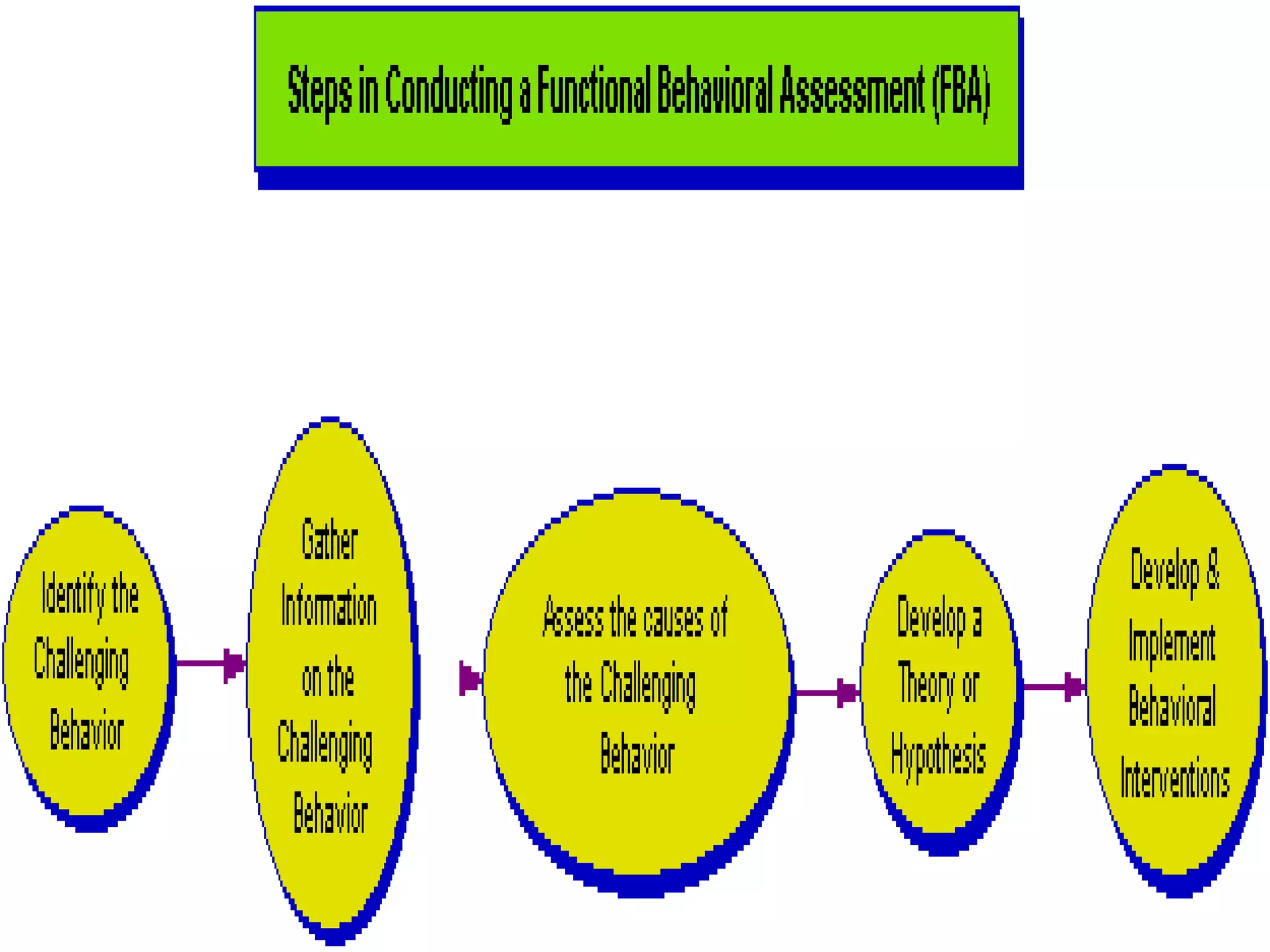 Behavioral assessment | PPT