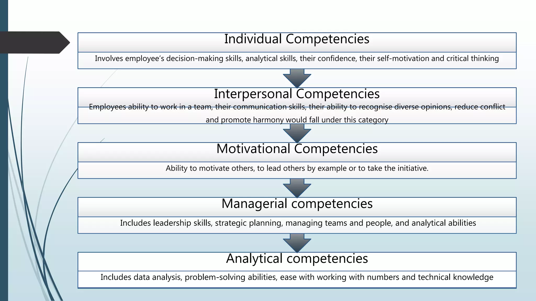 Behavioral competencies | PPTX