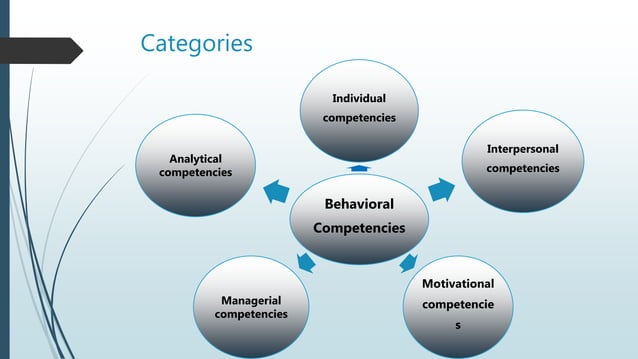 Behavioral competencies | PPTX