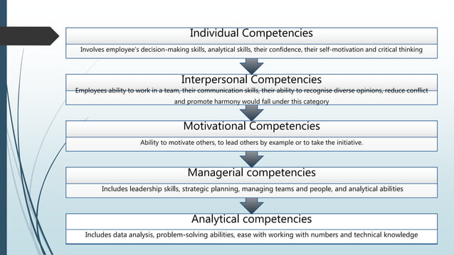 Behavioral competencies | PPTX
