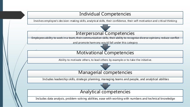 Behavioral competencies
