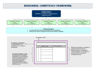 Behavioral Competency Dictionary.pdf (tham khao) | PDF