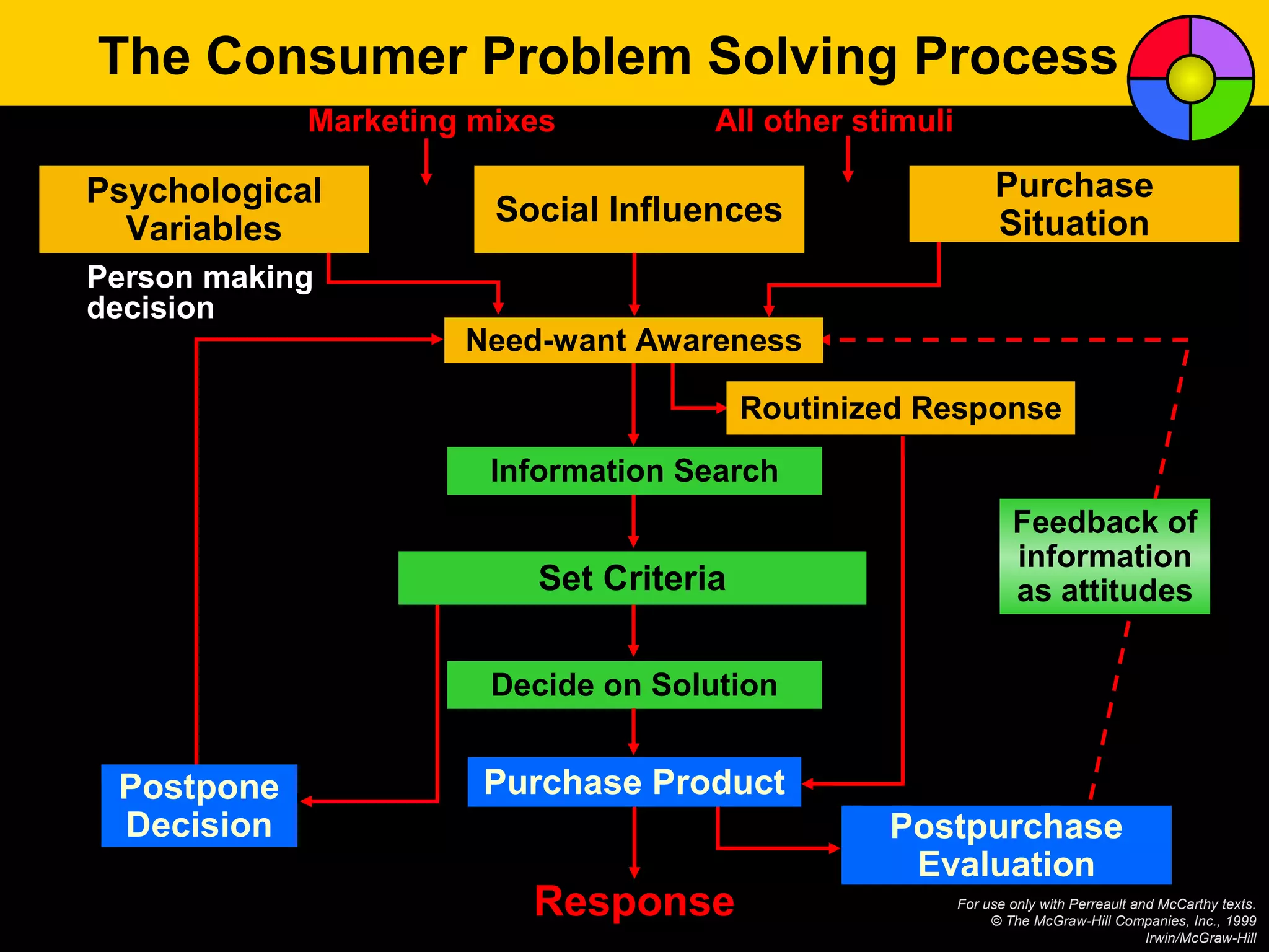 Behavioral dimensions of the consumer market | PPT