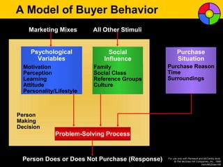 Behavioral dimensions of the consumer market | PPT