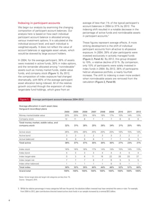 Behavioral Effects & Indexing in DC Participant Accounts 2004-2012 | PDF