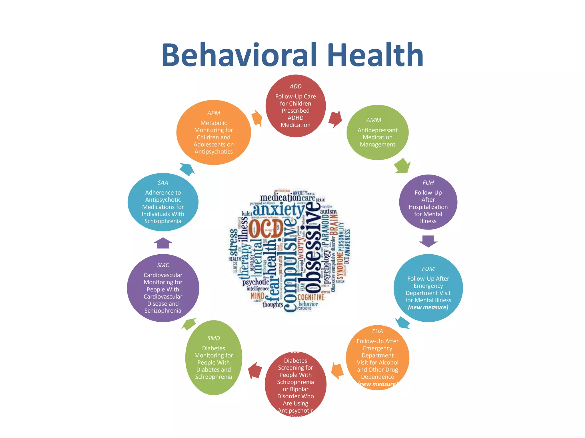 Behavioral mental health measures | PPT