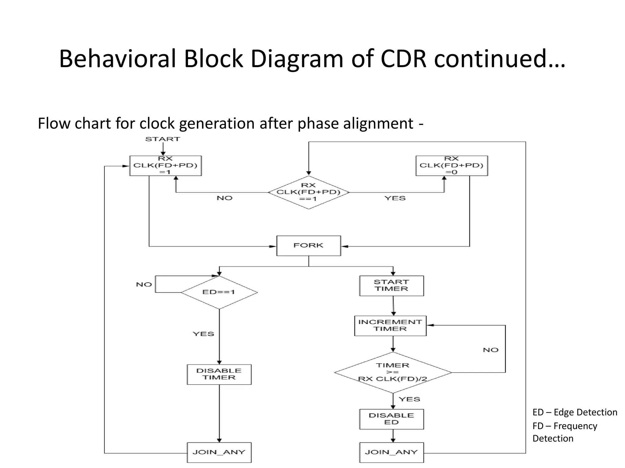 Behavioral modeling of Clock/Data Recovery | PDF