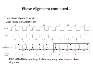 Behavioral modeling of Clock/Data Recovery | PDF