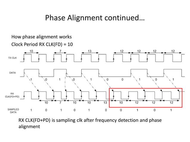 Behavioral modeling of Clock/Data Recovery | PDF