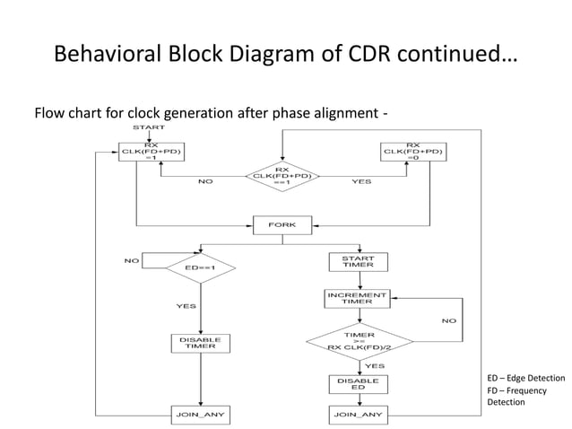 Behavioral modeling of Clock/Data Recovery | PDF