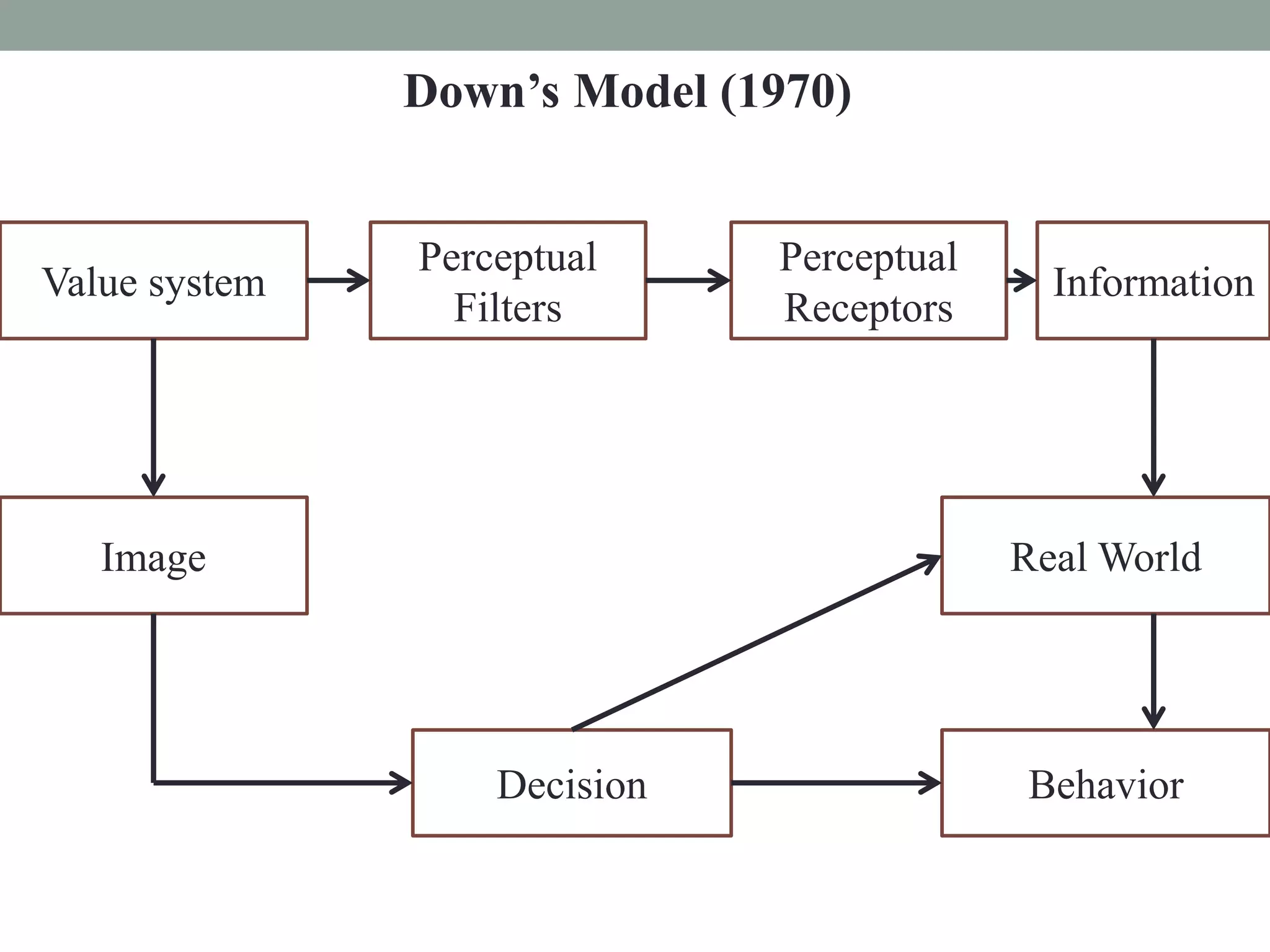 Behavioral perspective in geography | PPTX