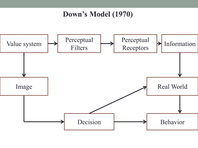 Behavioral perspective in geography | PPTX