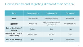 Basics of Behavioral Targeting | PPT