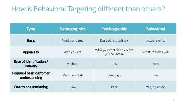 Basics of Behavioral Targeting
