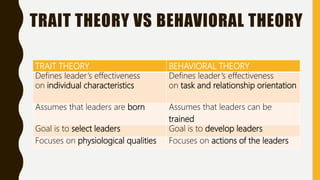 Ohio State Studies (Behavioral Theories of Leadership) | PPTX
