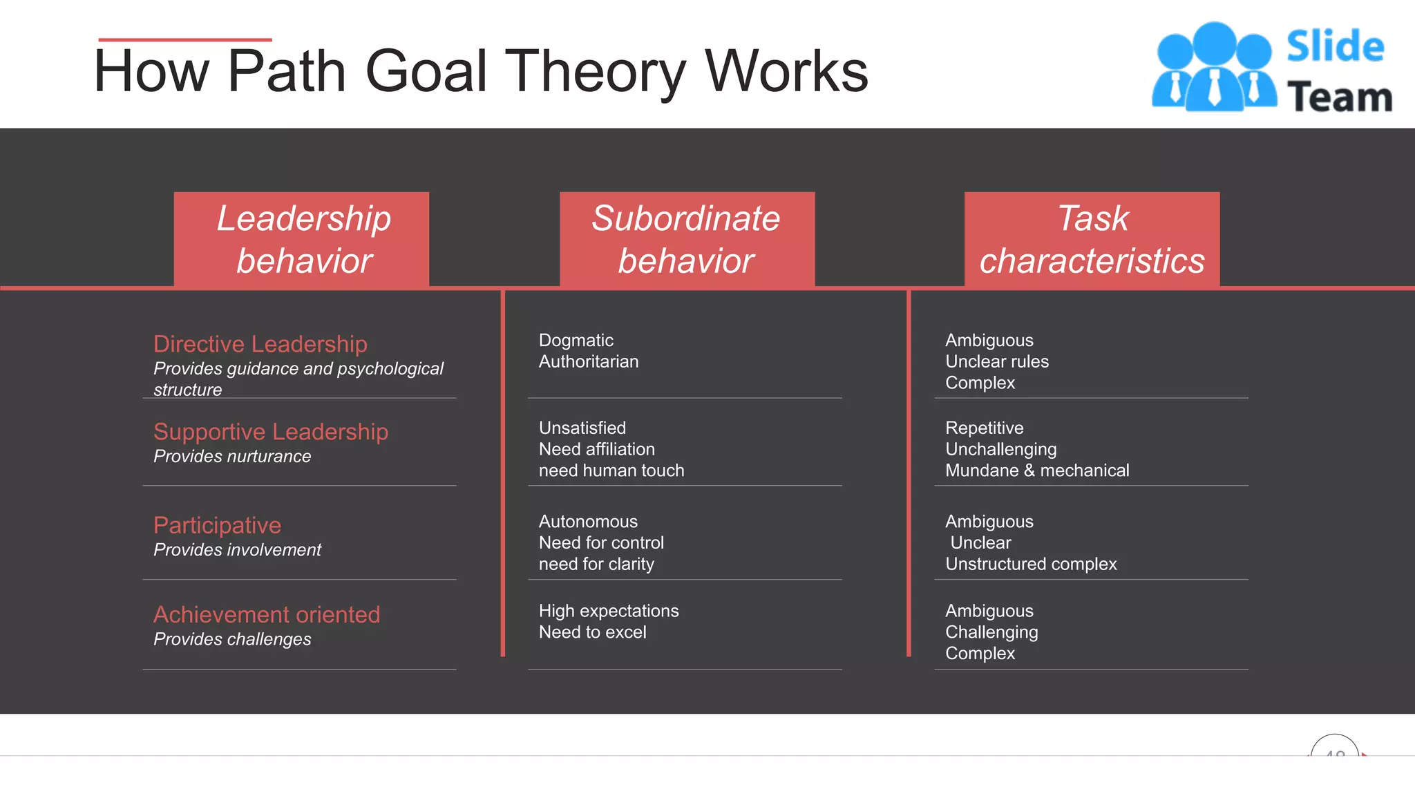 Behavioral Theories Of Leadership Powerpoint Presentation Slides | PPT